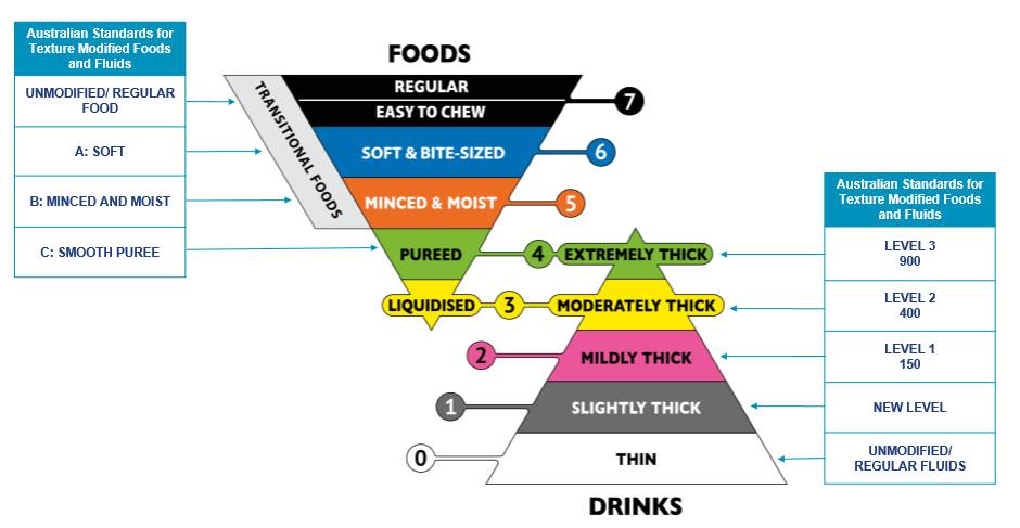 IDDSI framework | Nestlé Health Science
